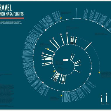 Timeline of NASA Manned Spaceflight