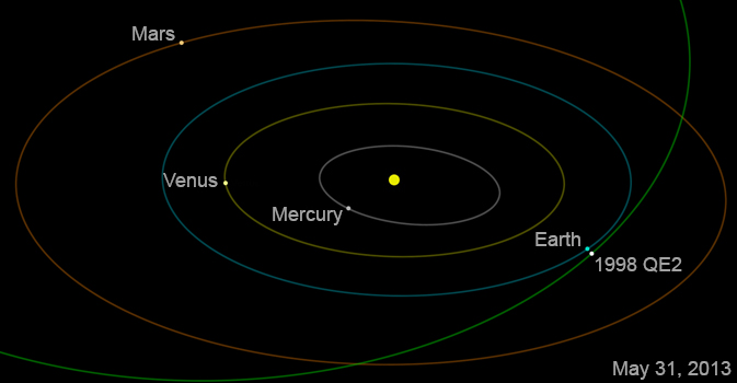 Radar Telescopes to Observe Asteroid Fly-by