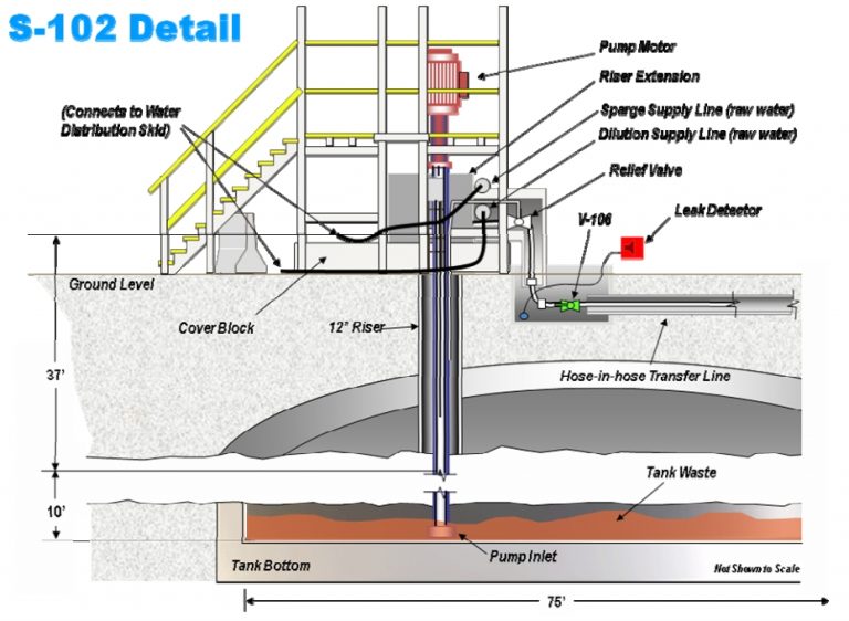 Hanford Tank Farm Spill