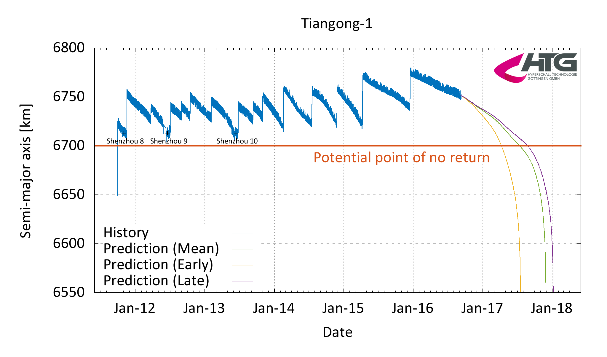 tiangong-1-orbit-decay-prediction